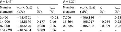 mesh convergence of the finite element analysis of the vertical body