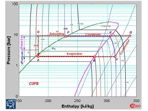 Simplified Pressure Enthalpy Phase Diagram For C 3 F 8 Circulation