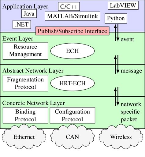 Figure 1 From Programming Abstractions And Middleware For Building