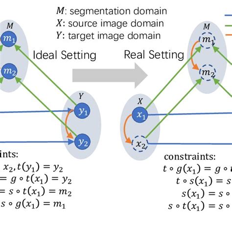 The Relationship Between The Synthesis Segmentation And Registration Download Scientific