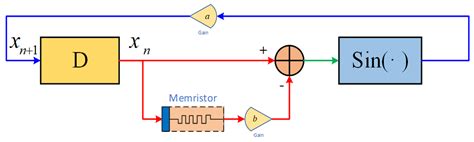 Symmetry Free Full Text A Class Of Discrete Memristor Chaotic Maps