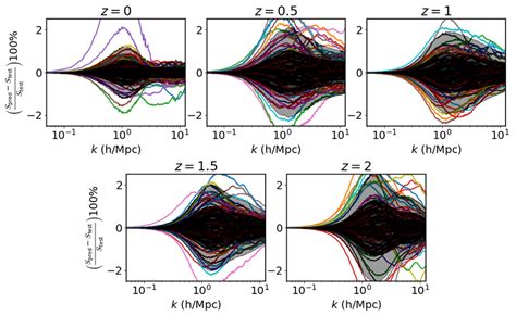 The Percentage Error Of Predicting The Sk In The Testing Set With Our