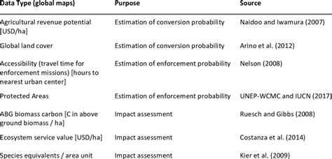 Data Sources And Use In Cropland Land Allocation Model And Impact
