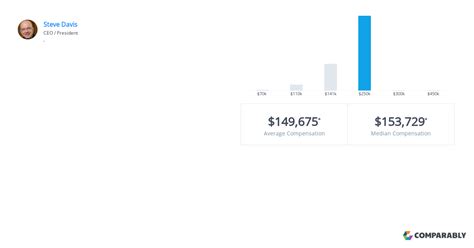 Path Executive Salaries Comparably
