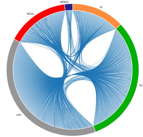 Scientists Identify Molecular Biomarkers Of Vaccine Immunity