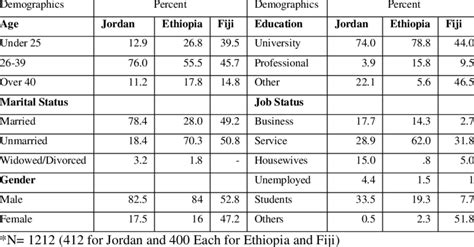 Summarized Demographic Profile Of The Sample Respondents Download Table