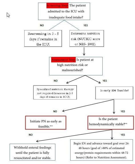 Nutritional Support Therapy Algorithm Download Scientific Diagram