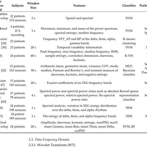 Summary Of Epileptic Seizure Detection Approaches In The Frequency Domain Download Scientific