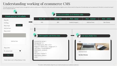 Understanding Working Of Ecommerce Cms Content Management System