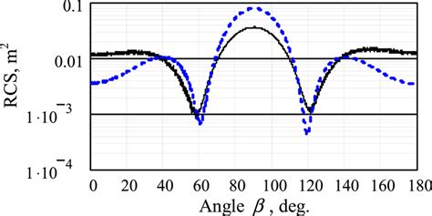 Total Radar Cross‐section Rcs Of Unmanned Aerial Vehicle At