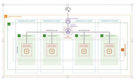 Aws Build Scalable And Resilient Architecture Using Ec2 And Application Janarthanan Ravikumar