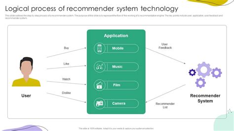 Logical Process Of Recommender System Technology Ppt File Good Ppt Example