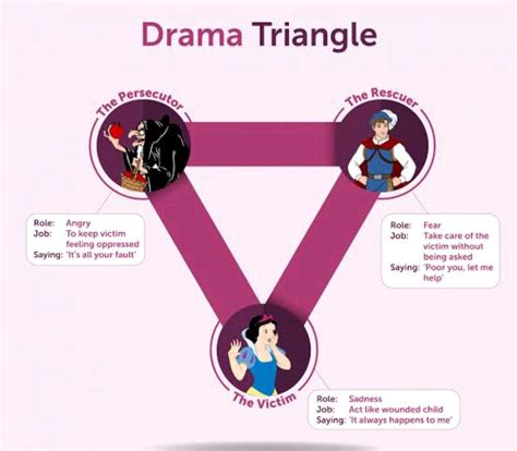 Deepti Nachnekar On Linkedin The Drama Triangle A Beautiful Concept I Was Introduced To When…