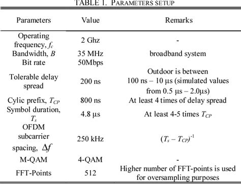 Table 1 From A Full Rate Concatenated Space Frequency And Space Time Ofdm Over Naftali Fading