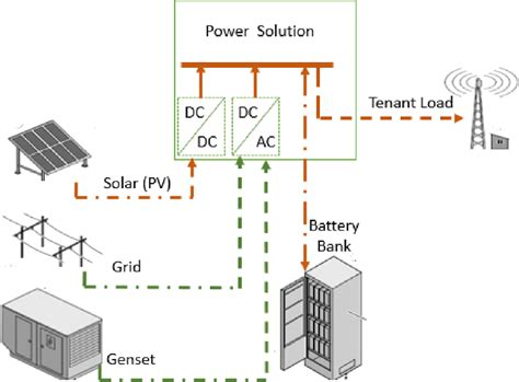 Power Solution Architecture For Telecommunication Site Dc Direct Download Scientific Diagram