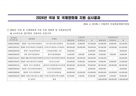좁아지는 영화의 자리 영화진흥위원회 영화제 지원 사업 결과 발표