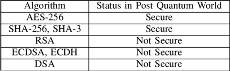 Table II From Cryptographic Challenges And Security In Post Quantum Cryptography Migration A