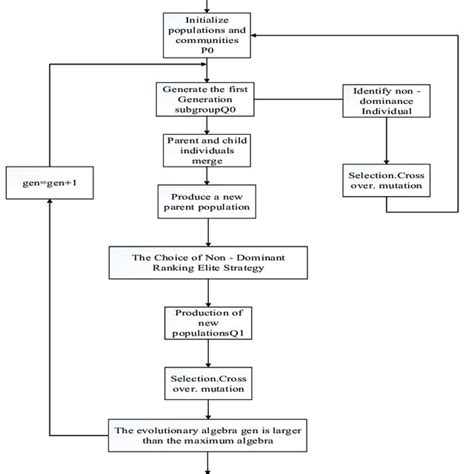 Flow Process Chart Of Non Dominated Genetic Algorithm Ii Nsga Ii