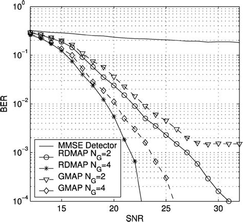 Coded Ber Comparison Of Mmse Rdmap And Gmap Detectors For The N 4 Download Scientific