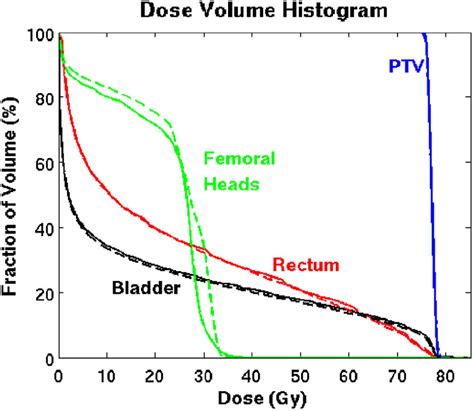 Comparison Of Dose Volume Histograms For Impt Plans With Conventional Download Scientific