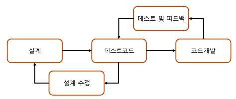 Tdd를 적용해보자 1편 Tdd란test Driven Development