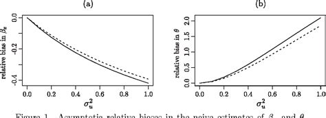 Figure 1 From Spatial Linear Mixed Models With Covariate Measurement