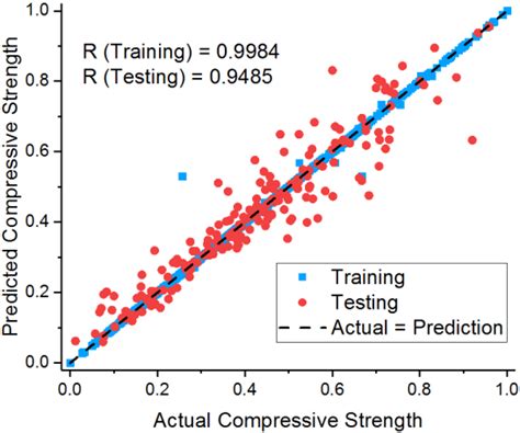 performance of training and testing dataset gpr download scientific