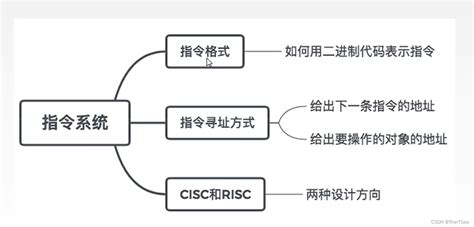 指令系统学习 指令学习 csdn博客