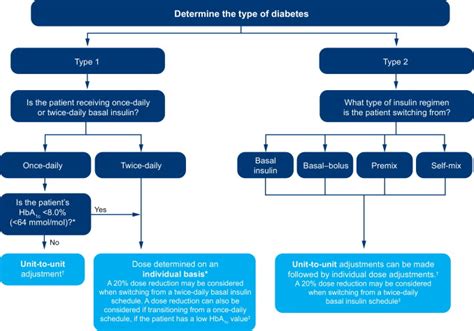 Dose Adjustment Algorithm Providing Guidance When Switching To Insulin Download Scientific