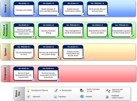 Quelles Avancées Sur La Norme Isaiec 62443 Securid