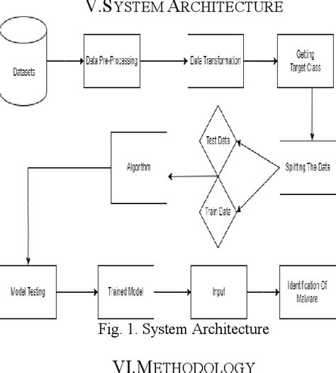 Figure 1 From Identifying Malware Using Machine Learning Ensemble Model