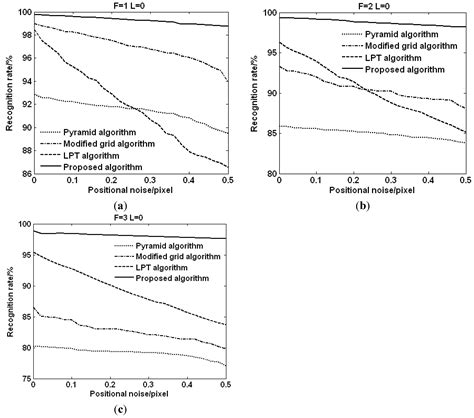 Sensors Free Full Text An Autonomous Star Identification Algorithm Based On One Dimensional