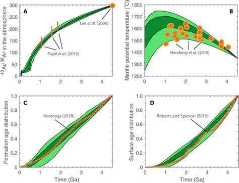 Observational Constraints And The Distribution Of Successful Model
