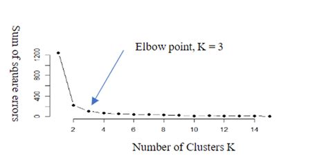 Number Of Clusters K Download Scientific Diagram