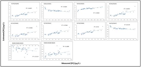 The Potential Of Different Reflectance Based Algorithms To Retrieve Phycocyanin Concentration