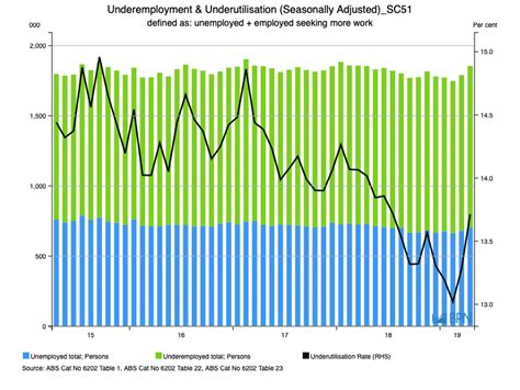 Labour Under Utilisation Dragging On Economy Forest And Wood Products