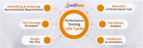 Performance Testing Definition Types And Tools