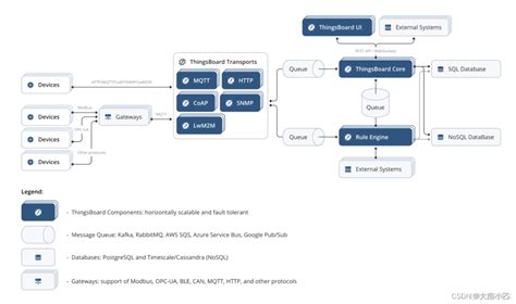 1 什么是thingsboard51cto博客thingsboard
