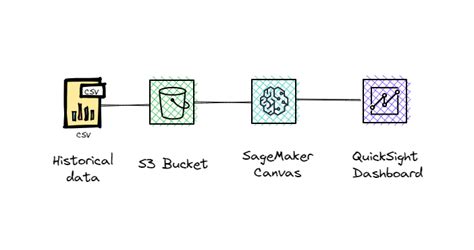 Aws Community How To Build Stock Price Prediction Without Writing A