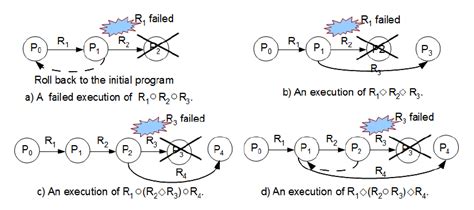 13 Execution Of A Batch Refactoring 48 Download Scientific Diagram