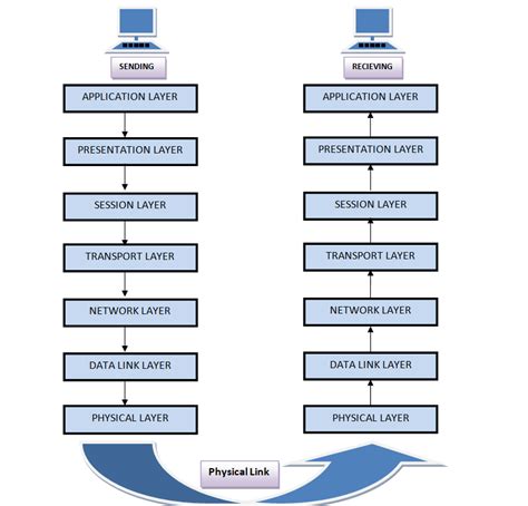 Reference Models In Communication Networks Computer Networks
