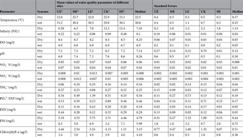 Median And Standard Errors Of Physical Chemical And Biological