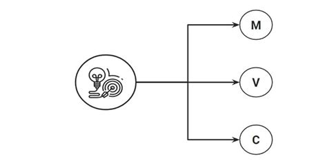 Padrão de Desenho MVC Explicação completa e simples DEV Community