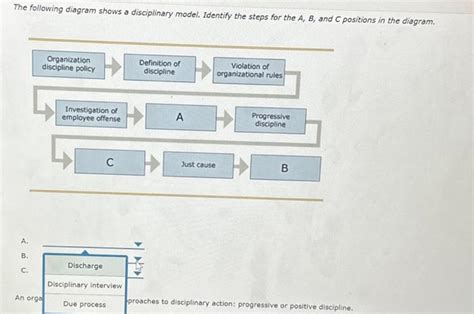 solved the following diagram shows a disciplinary model