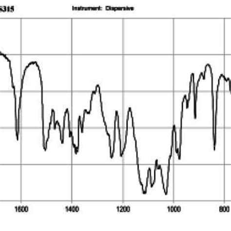Ft Ir Graph Of Salbutamol Sulphate Pure Drug Download Scientific Diagram