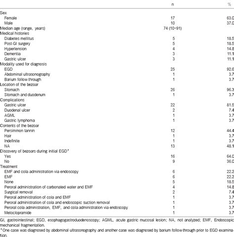 Table 1 From Importance Of Second Look Endoscopy On An Empty Stomach For Finding Gastric Bezoars