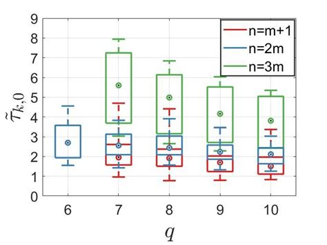 Box Plots Of Integration Error Bounds Against The Number Of Local Download Scientific Diagram