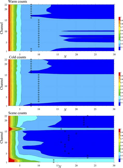 Normalized Cost Function As A Function Of Filter Span N For Top Warm