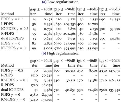 Table 1 From Inertial Corrected Primal Dual Proximal Splitting Semantic Scholar