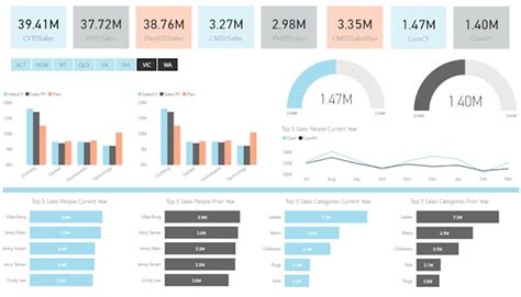 Create A Data Driven Power Bi Dashboards Tailored To Your Needs By